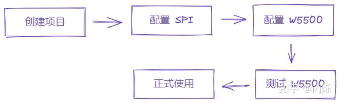 RT-Thread 使用 W5500 笔记 - 知乎