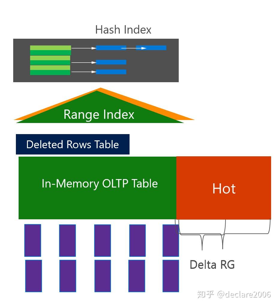 ColumnStore index （列存储索引）解析 - 知乎