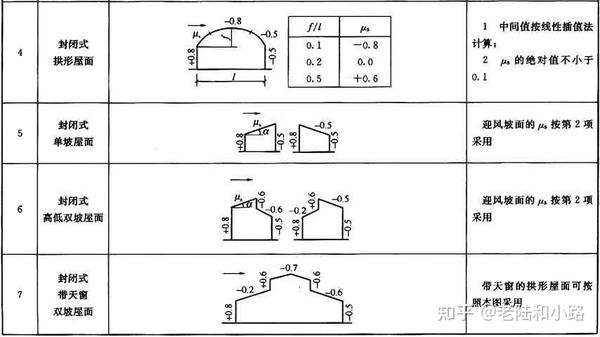 《建筑结构荷载规范》GB50009-2012 - 知乎