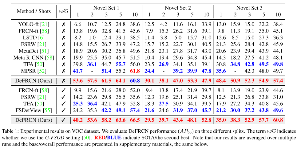 少样本目标检测 | DeFRCN: Decoupled Faster R-CNN for Few-Shot Object Detection - 知乎