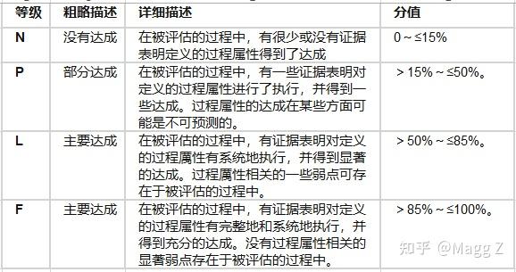 当你发现你的同事们连ASPICE是什么都不知道就开始讲敏捷... - 知乎