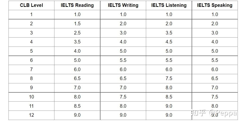 加拿大语言等级标准 Canadian Language Benchmark （CLB/NCLC） - 知乎