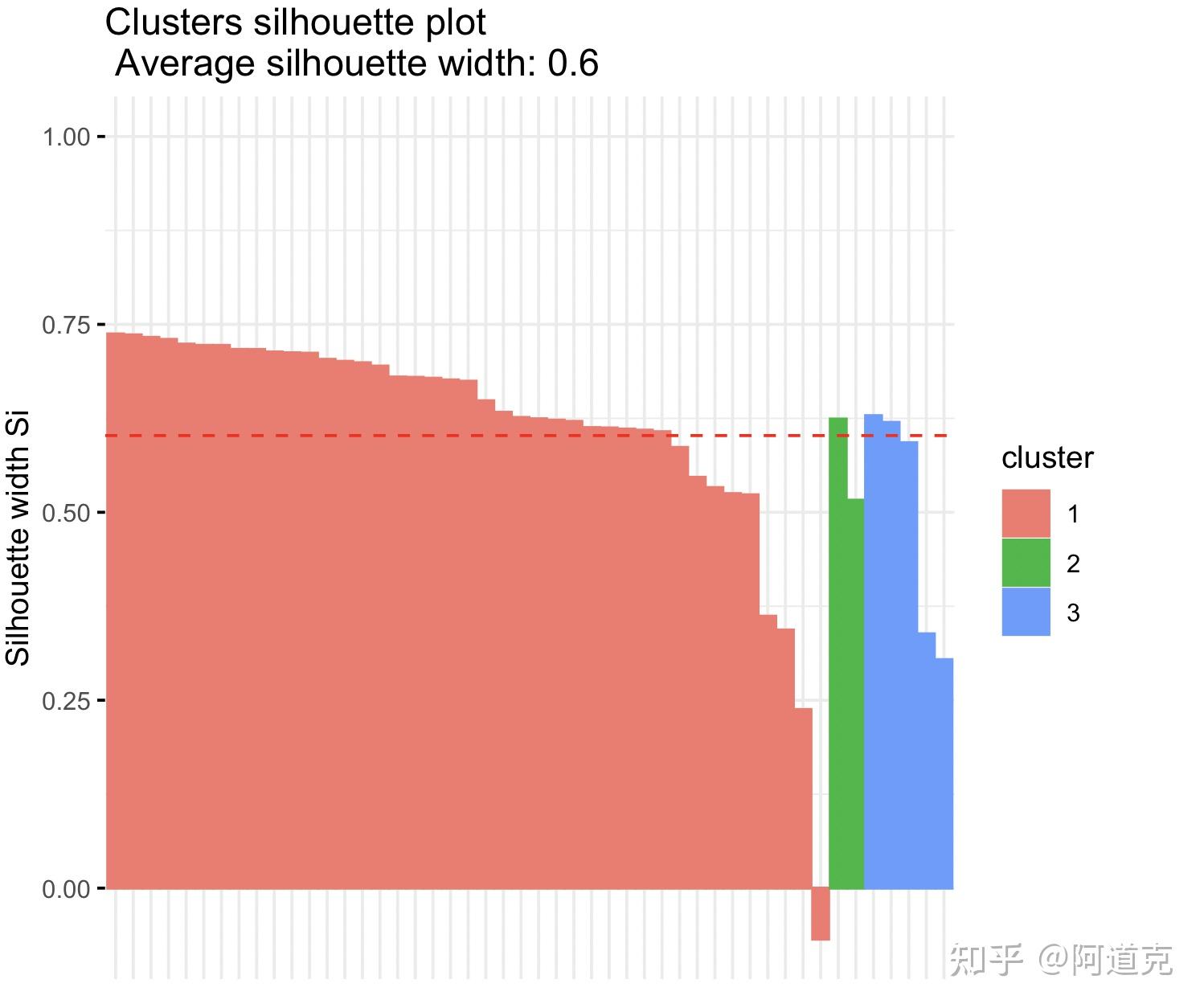 factoextra:多元统计的可视化（3）聚类分析 - 知乎