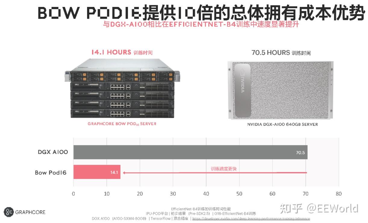 首个台积电WoW 3D封装芯片量产，Graphcore Bow IPU问世 - 知乎