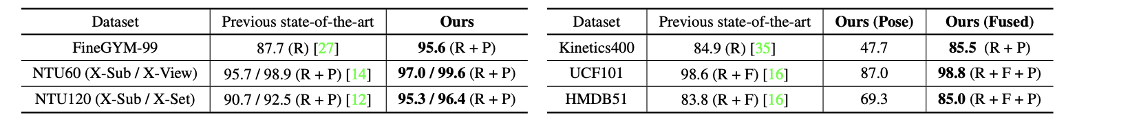 基于骨骼点的动作识别（论文分享） - 知乎