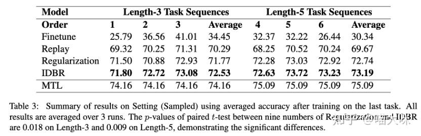 Continual Learning for Text Classification with ...