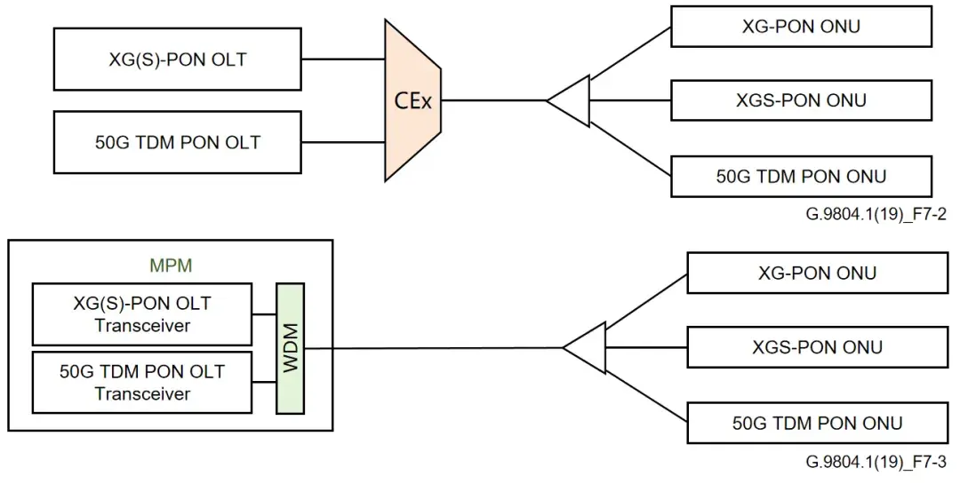 聊聊50G PON的技术细节 - 知乎
