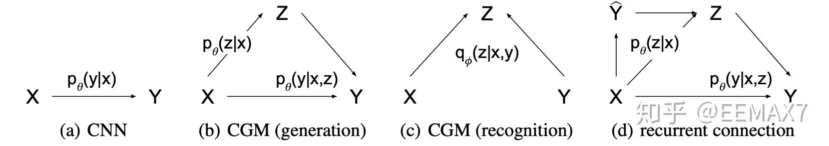 CVAE (Conditional VAE) - 知乎