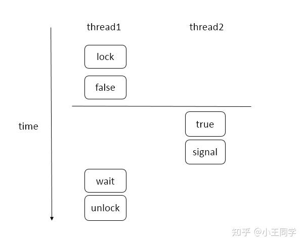 [源码解读] 深入理解pthread_cond_broadcast在调用之前需要加锁吗？ - 知乎