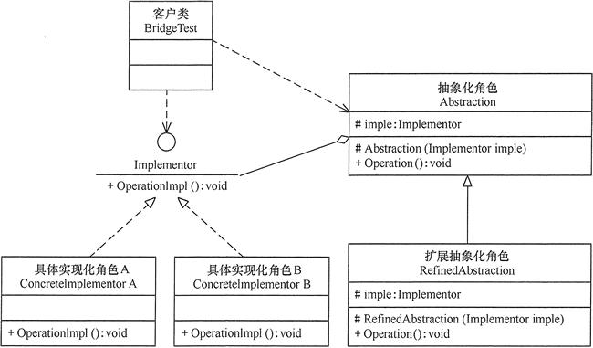 23 设计模式——桥接模式(bridge模式)详解 知乎