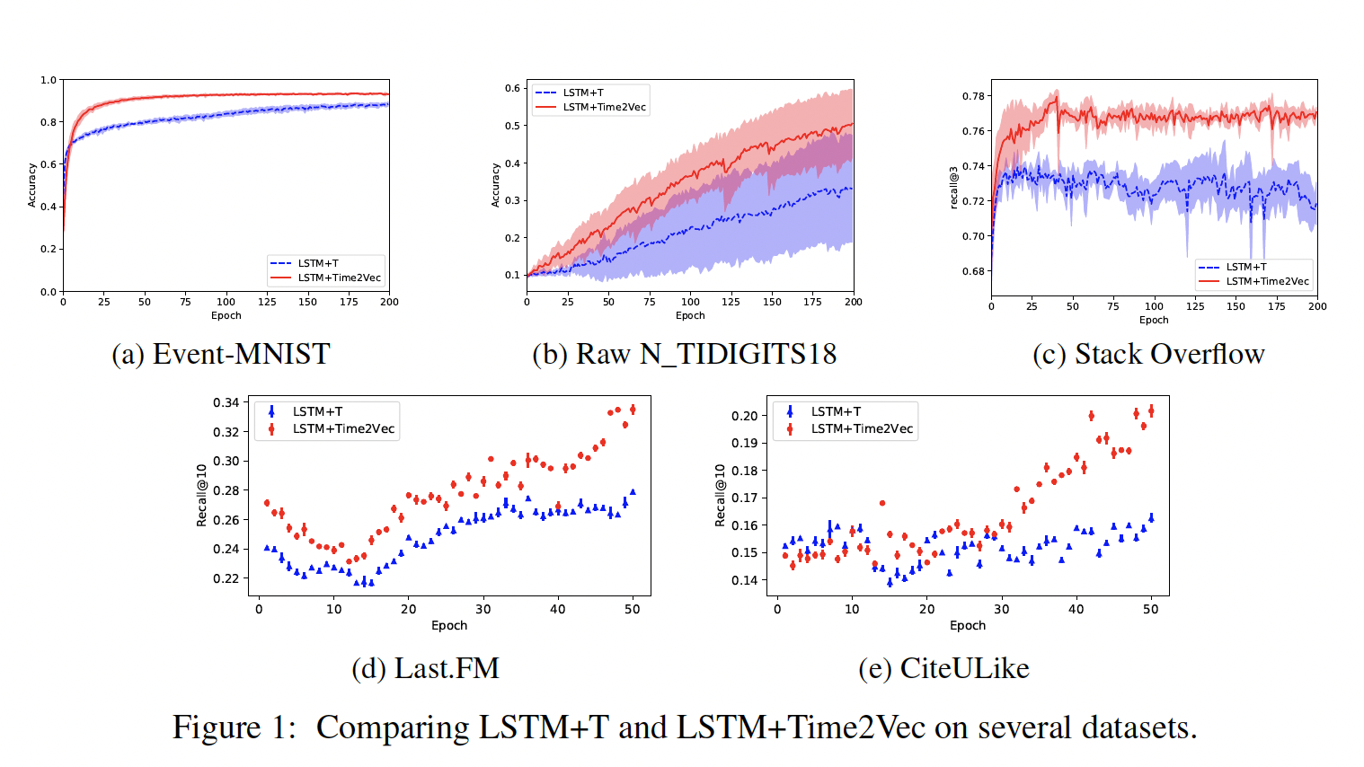 【时间序列】表征学习 Time2Vec详解 - 知乎