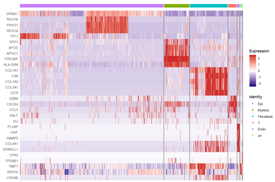 scRNA分析| DoHeatmap 美化，dittoSeq ，scillus 一行代码出图，你PICK谁？ - 知乎
