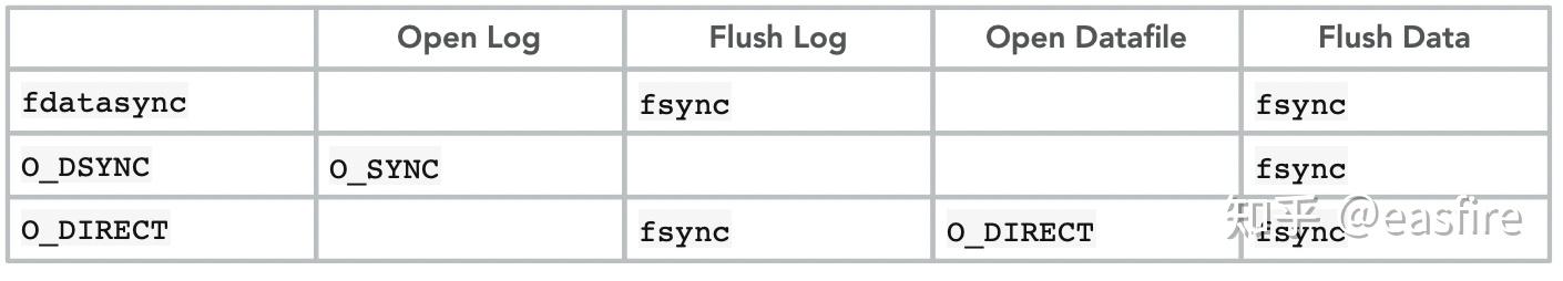 Linux IO同步函数 sync、rsync、fdatasync 以及MySQL innodb_flush_method 参数 - 知乎