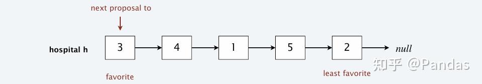 稳定匹配与Gale-Shapley算法 - 知乎