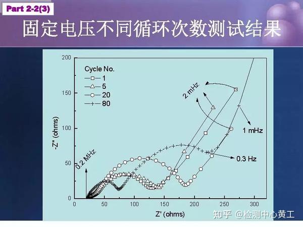 循环伏安（CV）与交流阻抗测试（EIS）及其分析方法 - 知乎