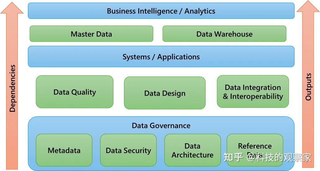 一文读懂数据管理|值得收藏反复读 - 知乎