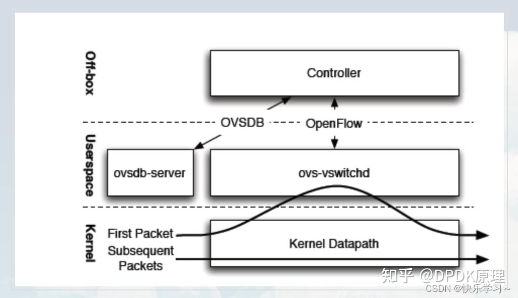 OVS架构组成 - 知乎