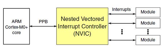 【S32K 进阶之旅】Interrupt 模块介绍与应用 - 知乎