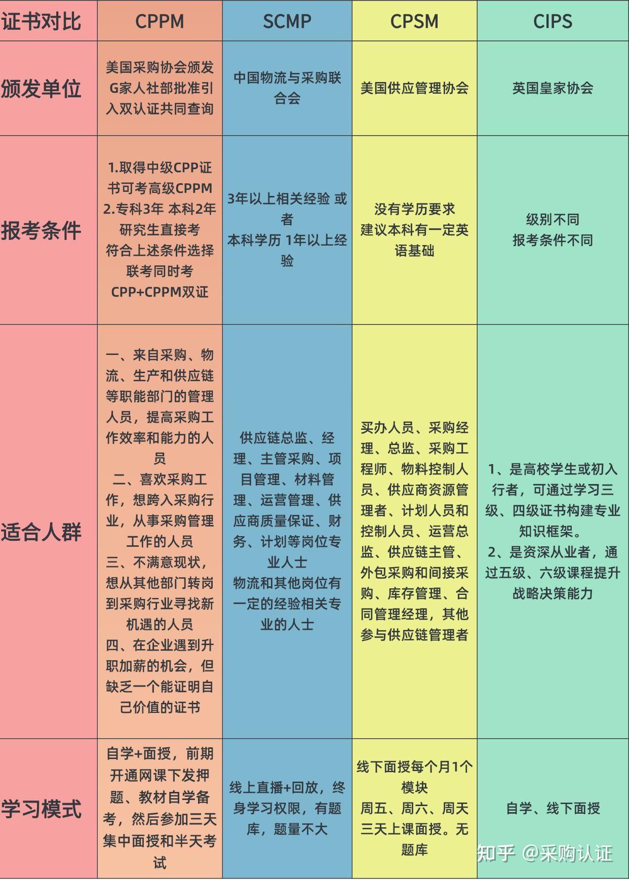 采购证无废话版CPPM SCMP CPSM一篇说透 - 知乎