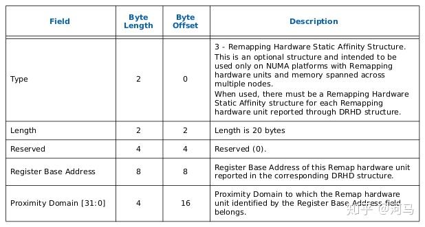 Intel VT-d（5）- DMAR表组织结构 - 知乎