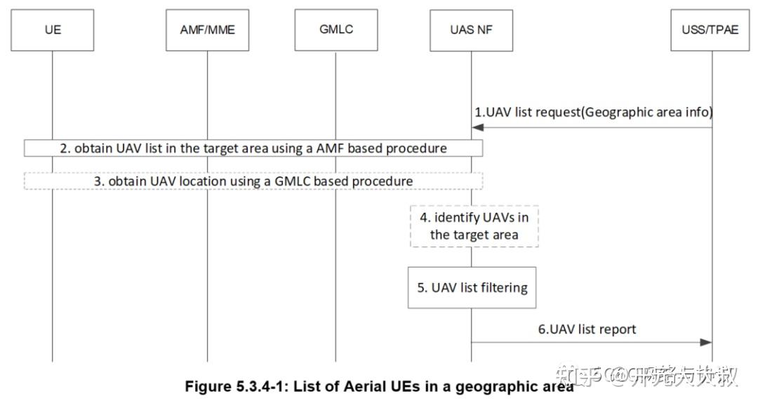 3GPP 5G UAS（无人机/无人飞行器）系统--架构与功能 - 知乎