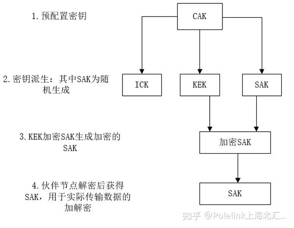 网络安全：MACsec车载应用技术解读 - 知乎