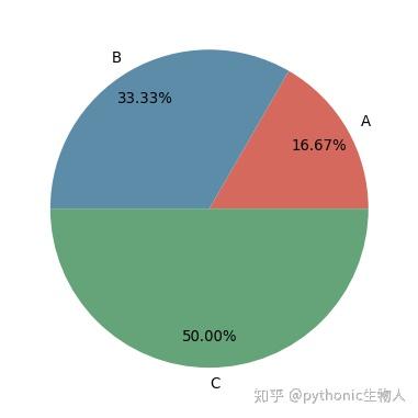 Python可视化29|matplotlib-饼图（pie） - 知乎