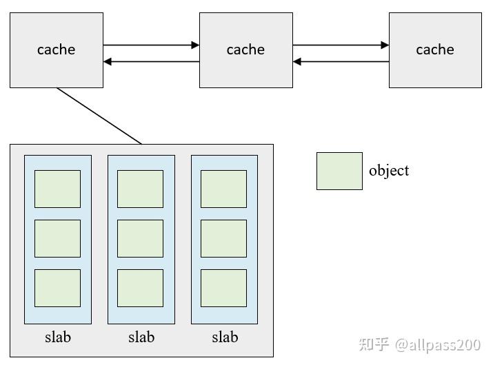 Linux中的内存分配--slab（1） - 知乎