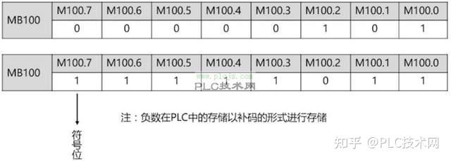 [西门子PLC] S7-1200PLC中所支持的数据类型详解 - 知乎