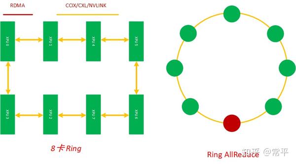 分布式训练 – 第4篇 - 分布式训练常用的网络结构及集合通信拓扑算法 - 知乎