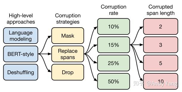 T5 模型：NLP Text-to-Text 预训练模型超大规模探索 - 知乎