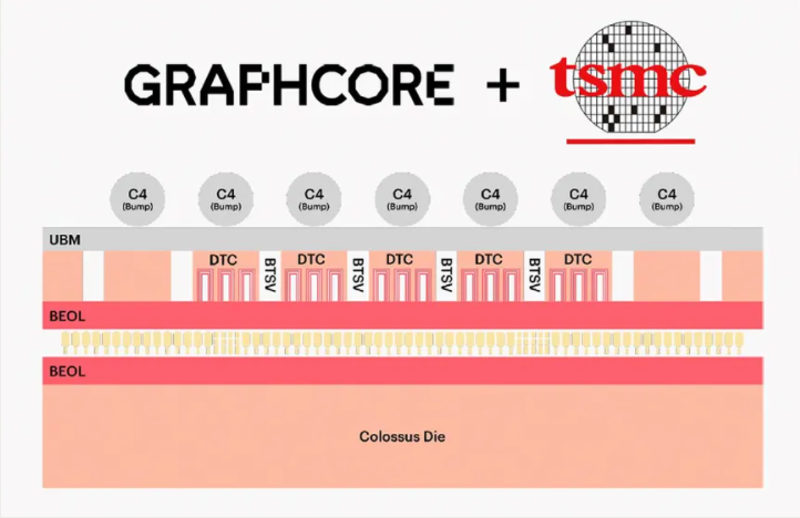Graphcore使用台积电3D芯片技术将人工智能速度提高40% - 知乎