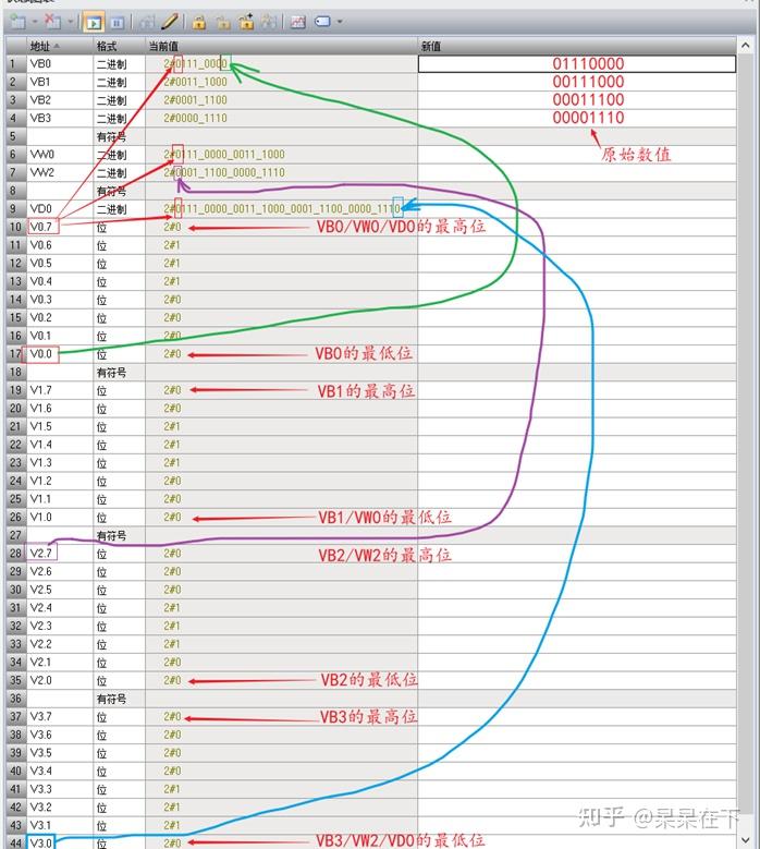 一张图就能读懂S7-200 SMART PLC的位、字节、字、双字的数据组合？ - 知乎