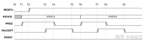 AMBA低功耗接口 Q-channel and P-channel interfaces - 知乎