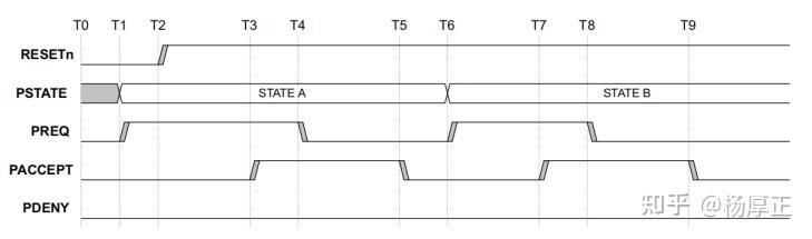 AMBA低功耗接口 Q-channel and P-channel interfaces - 知乎