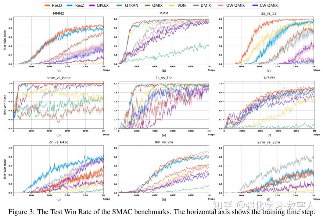 强化学习 | ResQ : A Residual Q Function-based Approach for MARL Value Factorization - 知乎