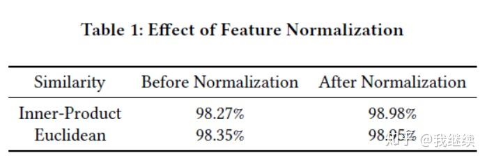NormFace: L2 Hypersphere Embedding论文笔记 - 知乎