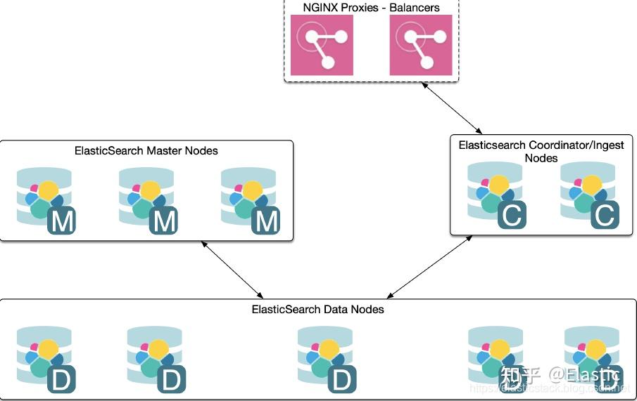 Elasticsearch 中的一些重要概念: cluster, node, index, document, shards 及 replica - 知乎