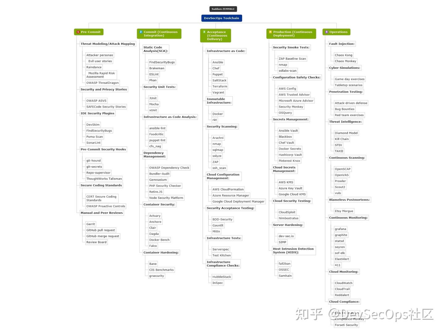 DevSecOps资料汇总 - 知乎