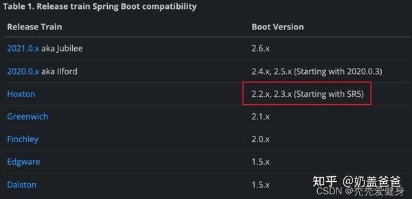 SpringBoot、SpringCloud、SpringCloudAlibaba的版本对应关系 - 知乎