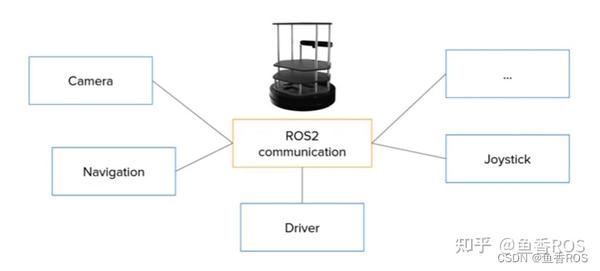 【ROS2机器人入门到实战】ROS2节点介绍 - 知乎