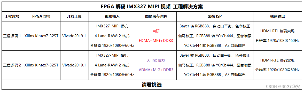 FPGA高端项目：解码索尼IMX327 MIPI相机转HDMI输出，提供FPGA开发板+2套工程源码+技术支持 - 知乎