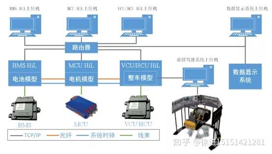 新能源汽车VCU/HCU，BMS和MCU仿真测试系统实验室 - 知乎