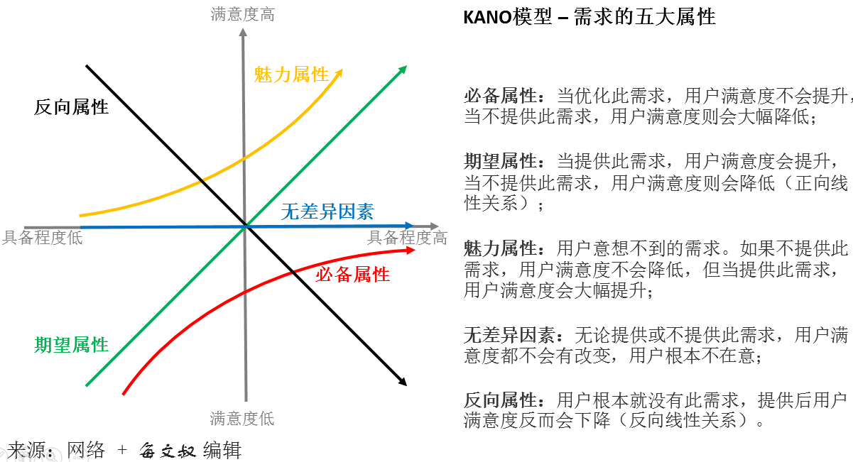 KANO模型原理及应用 - 知乎