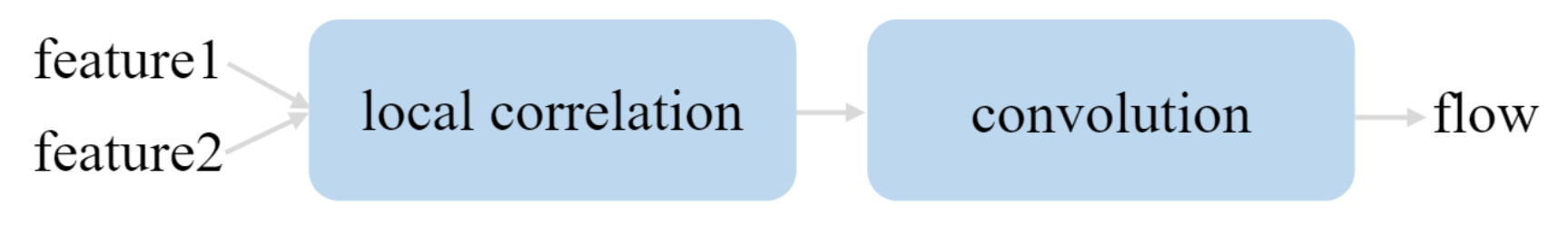 GMFlow : Learning Optical Flow via Global Matching 笔记 - 知乎