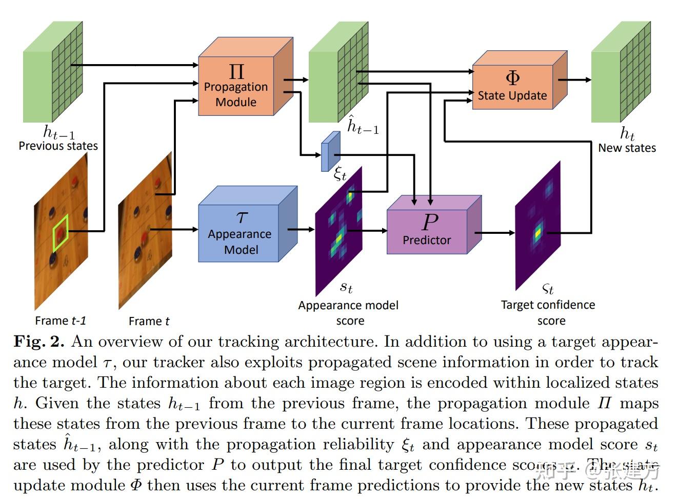 目标跟踪开源代码库pytracking|包含至少9篇目标跟踪代码实现 - 知乎