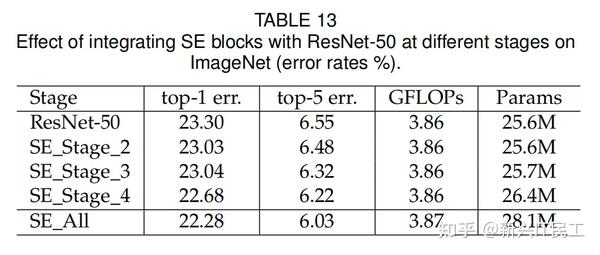 通道注意力机制——SENet网络分析 - 知乎