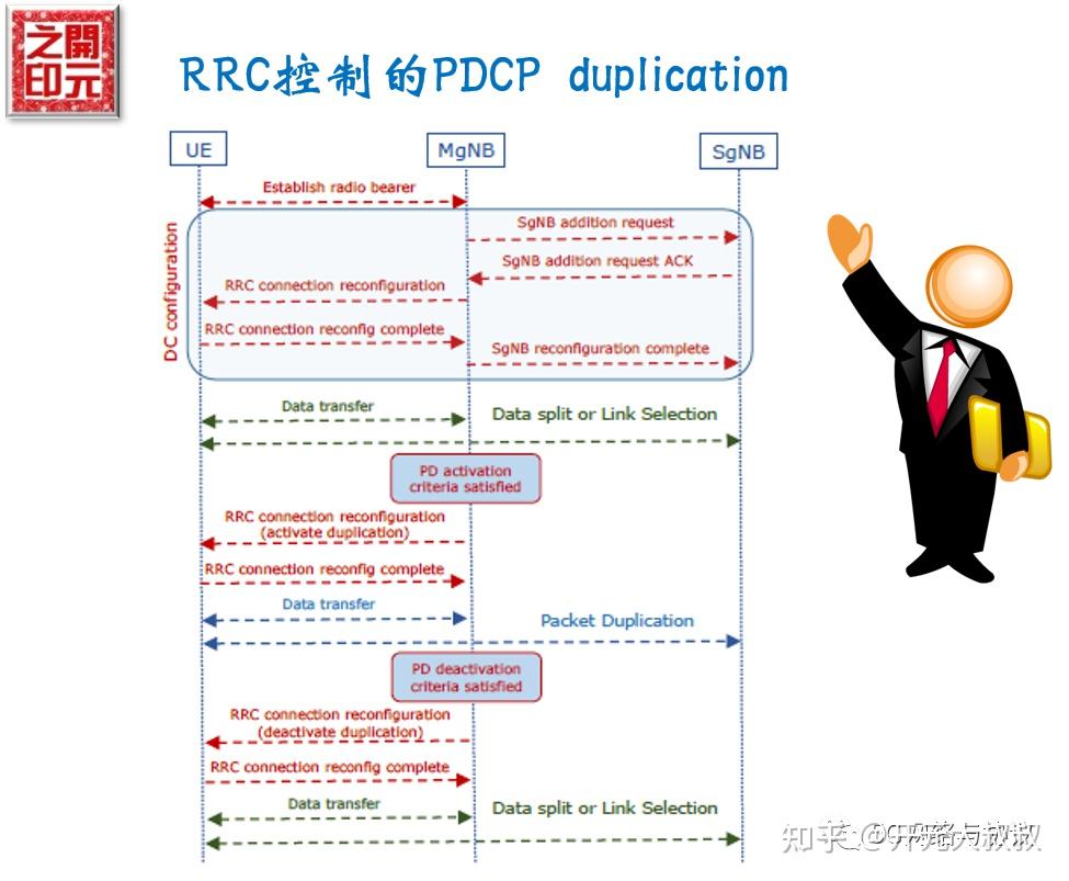 双连接中PDCP Duplication - 知乎