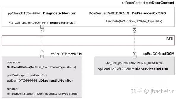 AUTOSAR CP - RTE Overview - 知乎