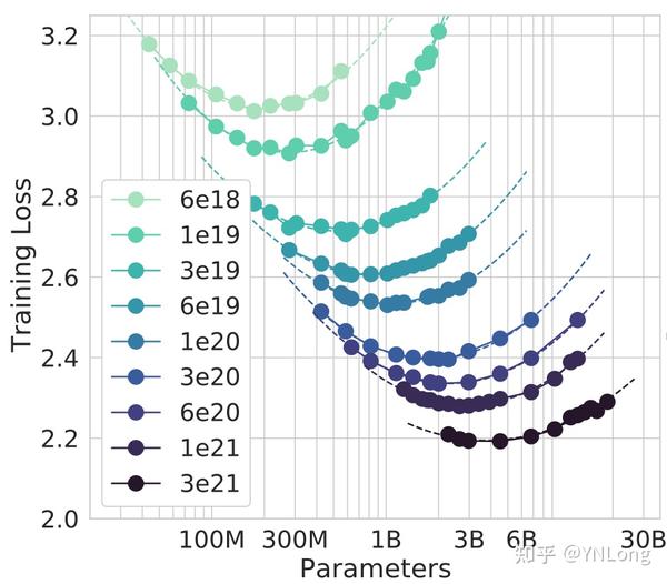 【文章选读】Training Compute-Optimal Large Language Models - 知乎